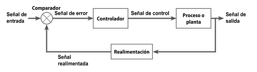 3. Tipos de sistemas de control | Tema 1: SISTEMAS AUTOMÁTICOS Y DE CONTROL